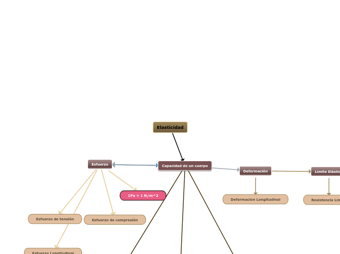 Elasticidad - Mind Map