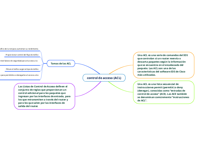 Variables de la investigación - Mind Map