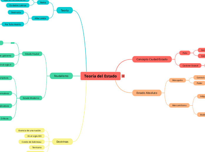 Teoría del Estado - Mind Map