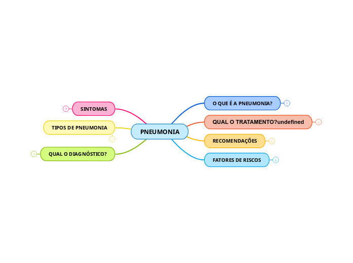 Pneumonia Concept Map