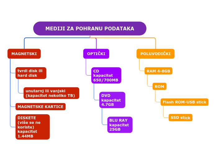 MEDIJI ZA POHRANU PODATAKA - Mind Map