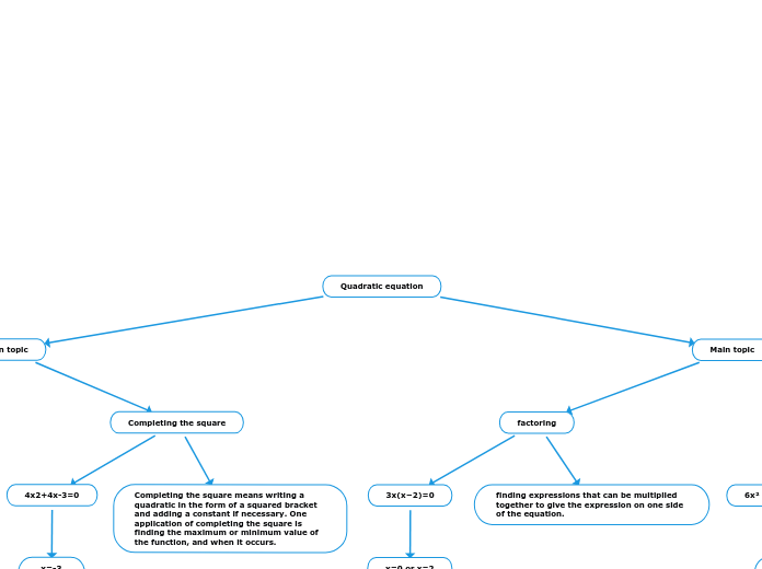 Quadratic equation - Mind Map