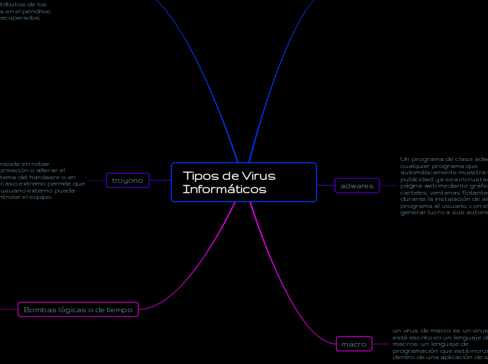 Tipos de Virus Informáticos - Mind Map