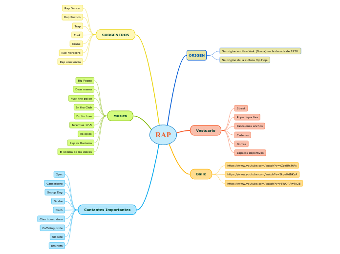 RAP - Mind Map