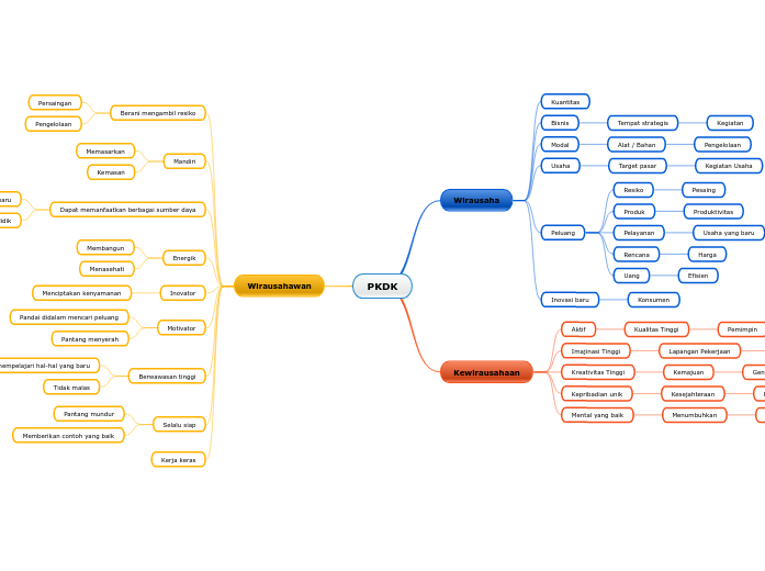 PKDK - Mind Map