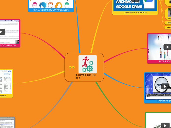 PARTES DE UN SLE - Mind Map