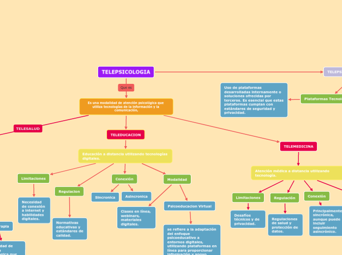 HUMANISMO - Mind Map