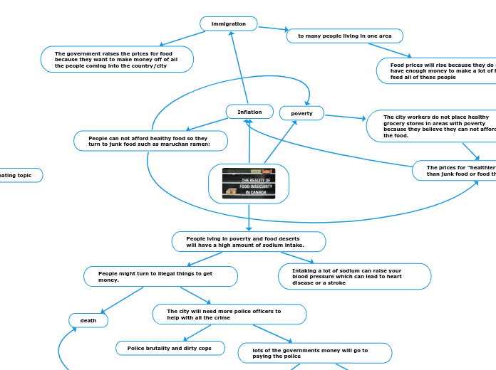 Concept Map - Mind Map