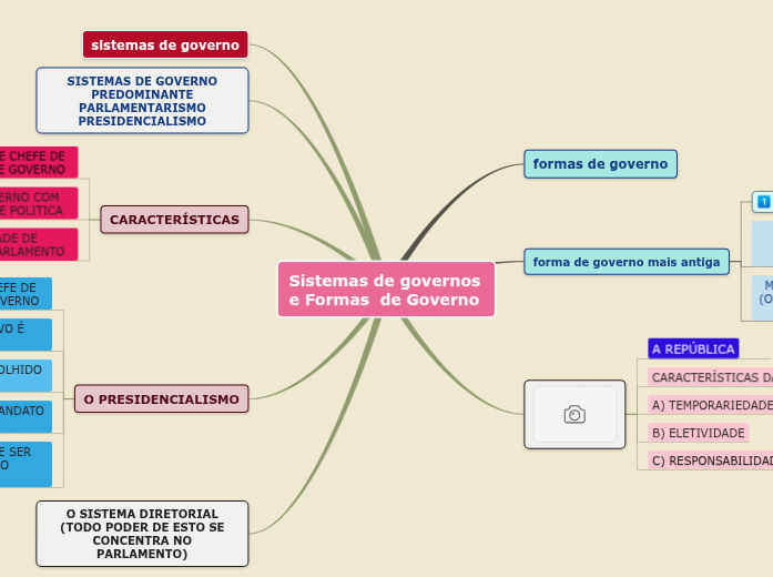 Sistemas de governos e Formas de Governo - Mind Map