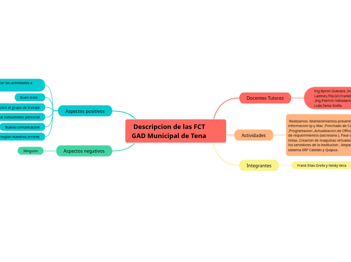 Descripcion de las FCT GAD Municipal de Tena | Mapa mental Mindomo