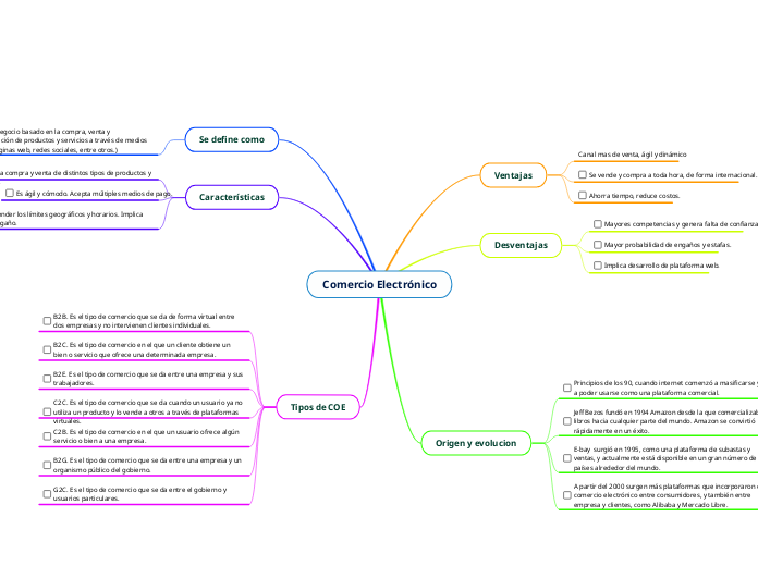 Comercio Electrónico - Mind Map