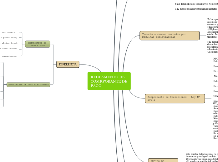 REGLAMENTO DE COMRPOBANTE DE PAGO - Mind Map