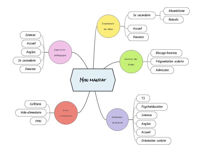 Mon mandat - Mind Map