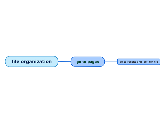file organization - Mind Map