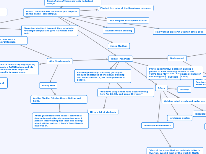 Alex Scarborough - Mind Map