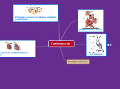 Cardiovascular - Mind Map
