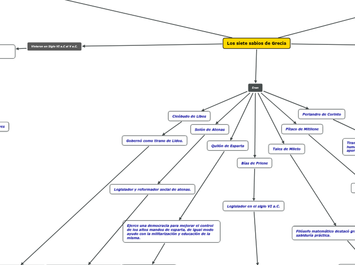 Los siete sabios de Grecia - Mind Map