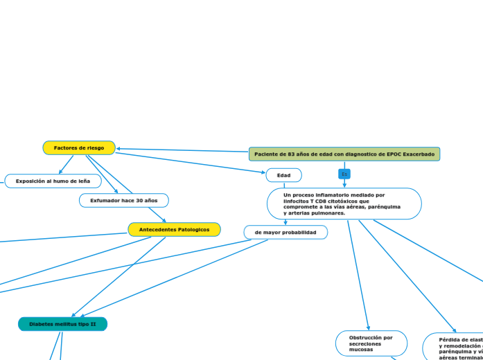 Paciente de 83 años de edad con diagnostic...- Mind Map