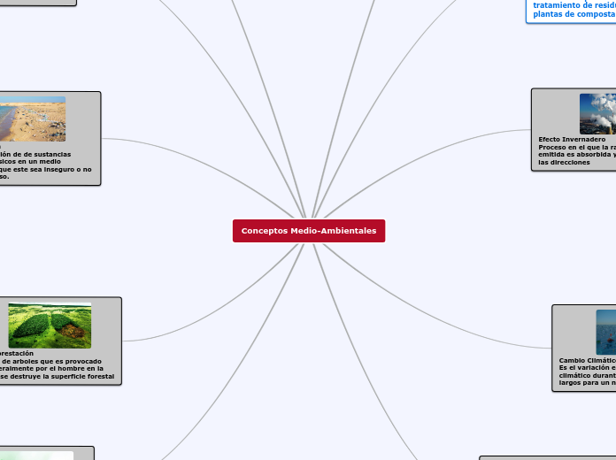 Conceptos Medio-Ambientales - Mind Map