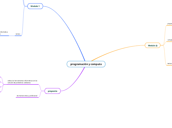 programación y computo - Mind Map