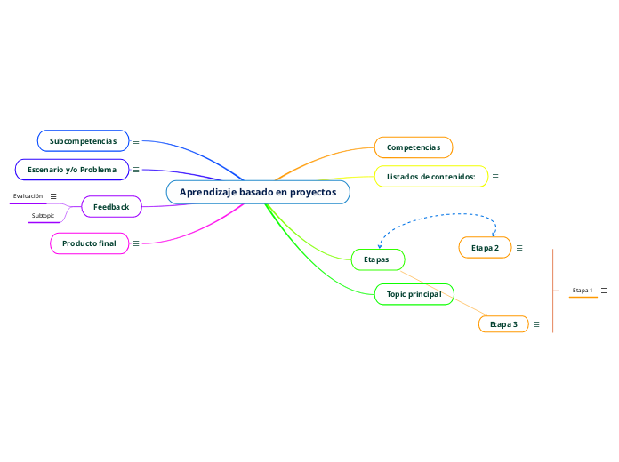Aprendizaje basado en proyectos - Mind Map