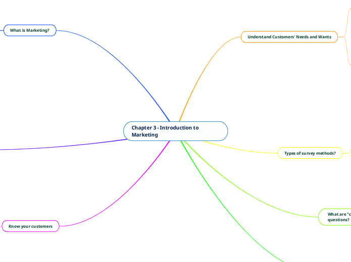 Chapter 3 - Introduction to Marketing - Mind Map