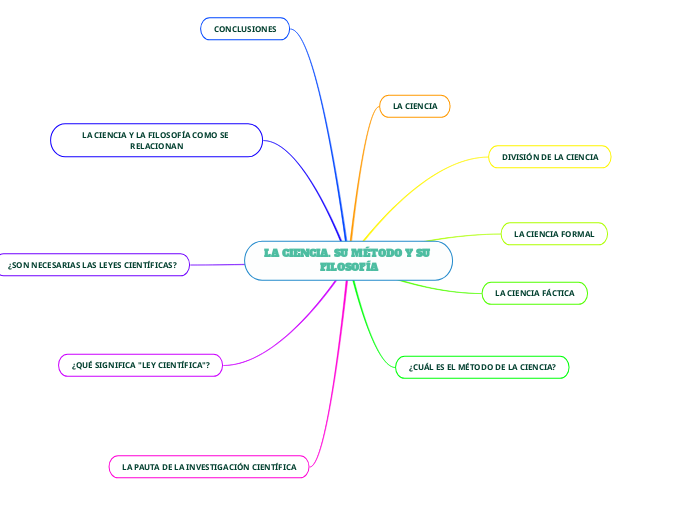 LA CIENCIA. SU MÉTODO Y SU FILOSOFÍA - Mind Map