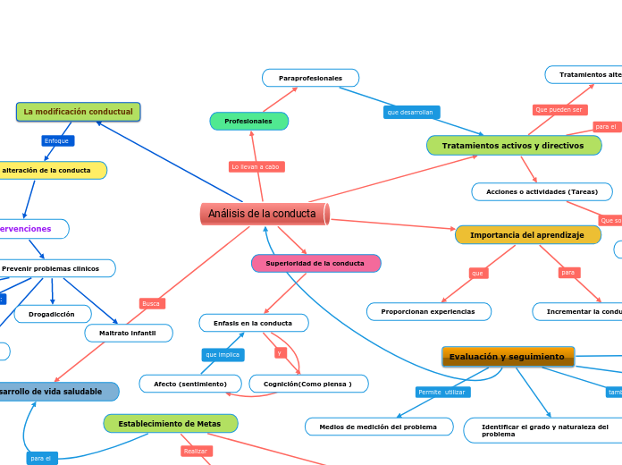 Análisis de la conducta | Mapa mental Mindomo