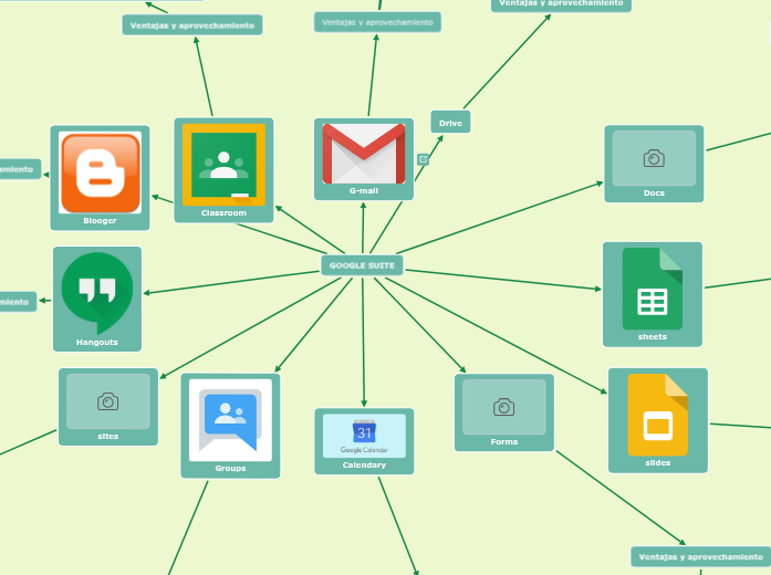 GOOGLE SUITE - Mind Map