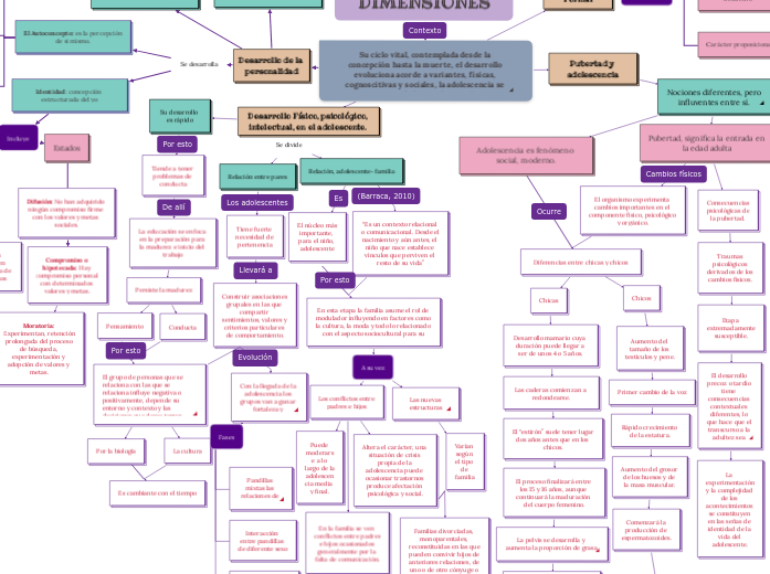 ADOLESCENTES EN SUS DIMENSIONES - Mind Map