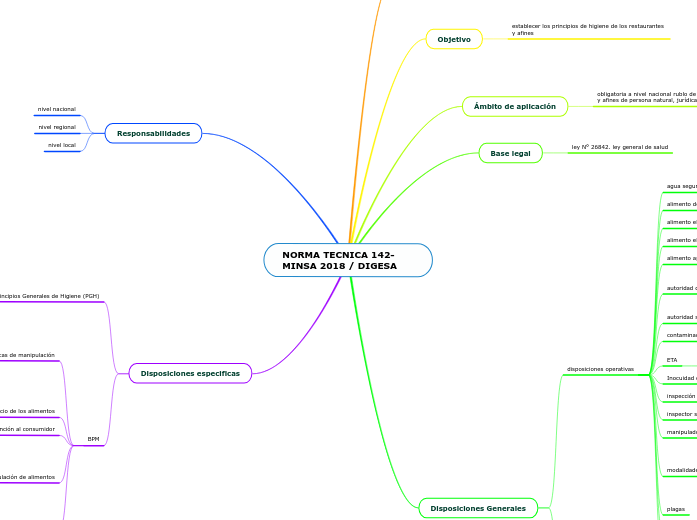 NORMA TECNICA 142-MINSA 2018 / DIGESA - Mind Map