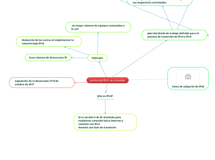 protocolo IPv6 en colombia - Mind Map