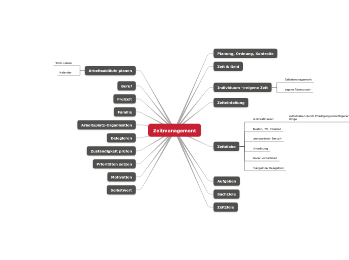 Zeitmanagement - Mind Map