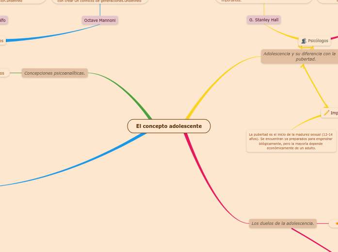 El concepto adolescente - Mind Map