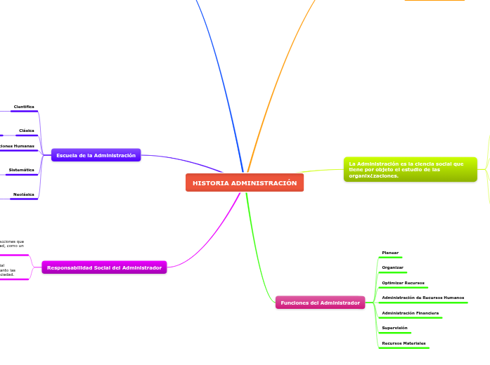 HISTORIA ADMINISTRACIÓN - Mind Map