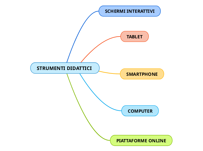 STRUMENTI DIDATTICI - Mind Map