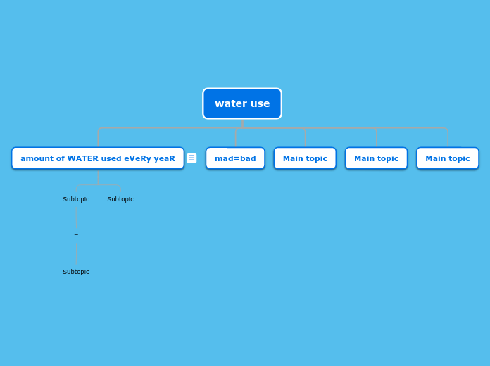 water use - Mind Map