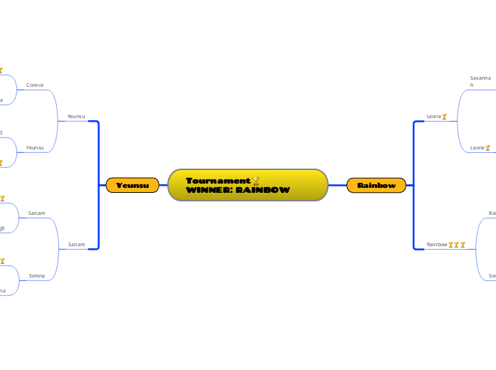 Tournament🏆 WINNER: RAINBOW - Mind Map