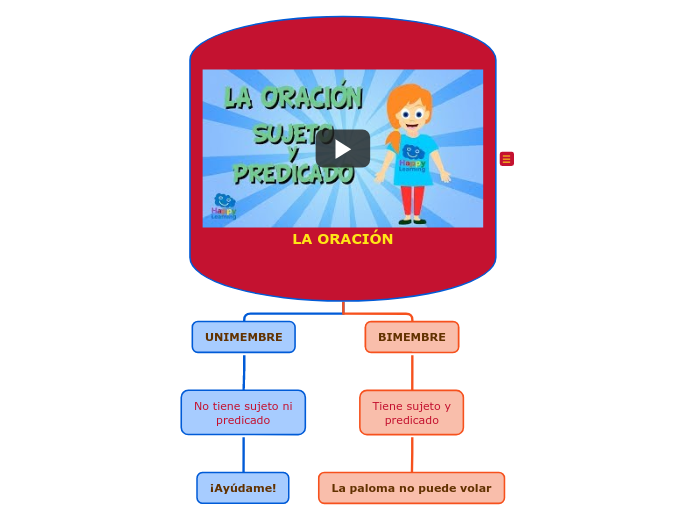 LA ORACIÓN - Mind Map