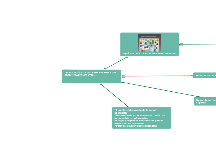 TECNOLOGÍAS DE LA INFORMACIÓN Y LAS COMUNI...- Mind Map