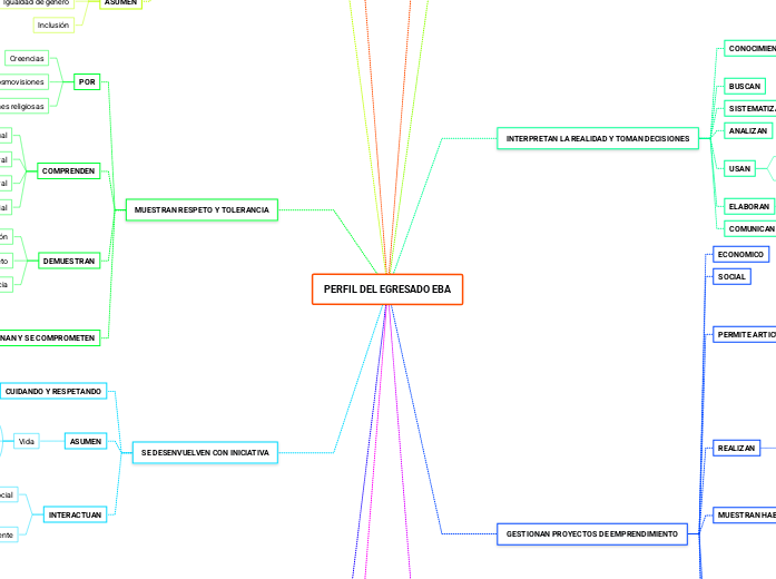 PERFIL DEL EGRESADO EBA | Mapa mental Mindomo