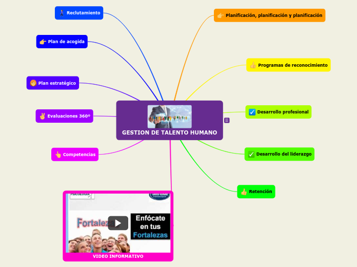 GESTION DE TALENTO HUMANO - Mind Map