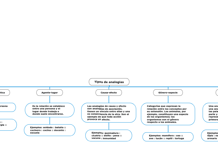 Tipos de analogías - Mind Map