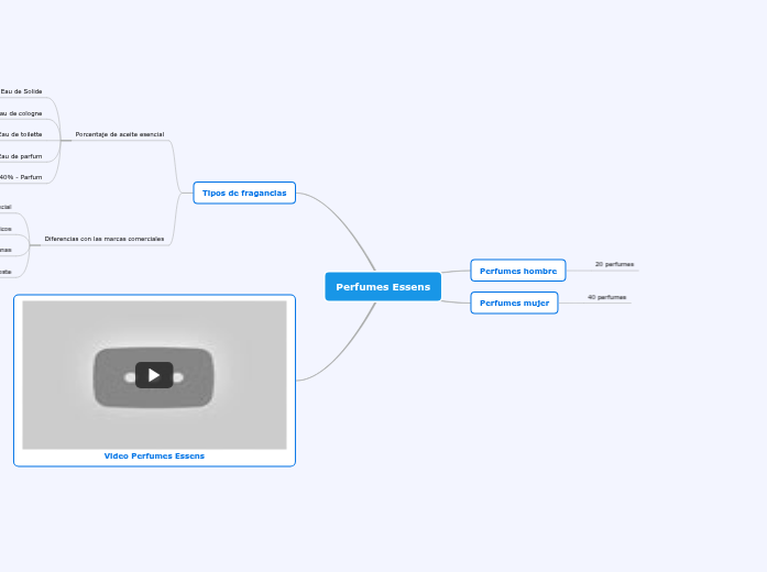 Perfumes Essens - Mind Map