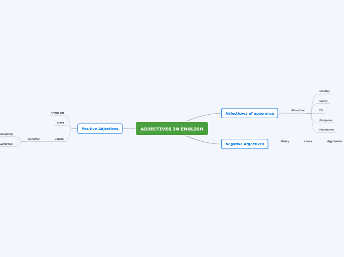 ADJECTIVES IN ENGLISH - Mind Map
