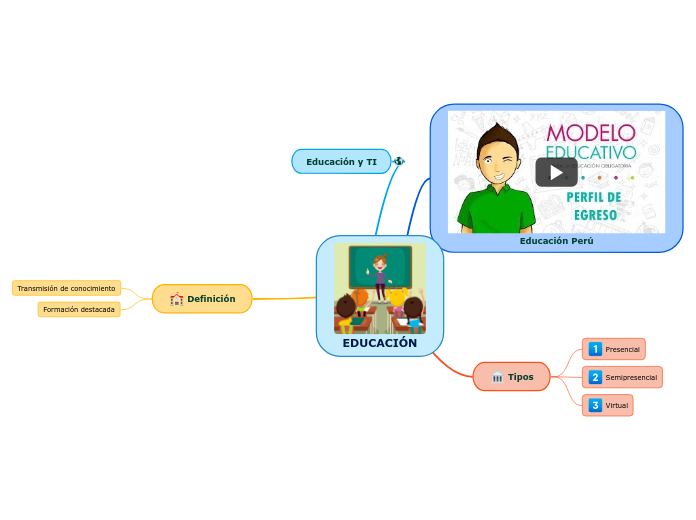 EDUCACIÓN - Mind Map