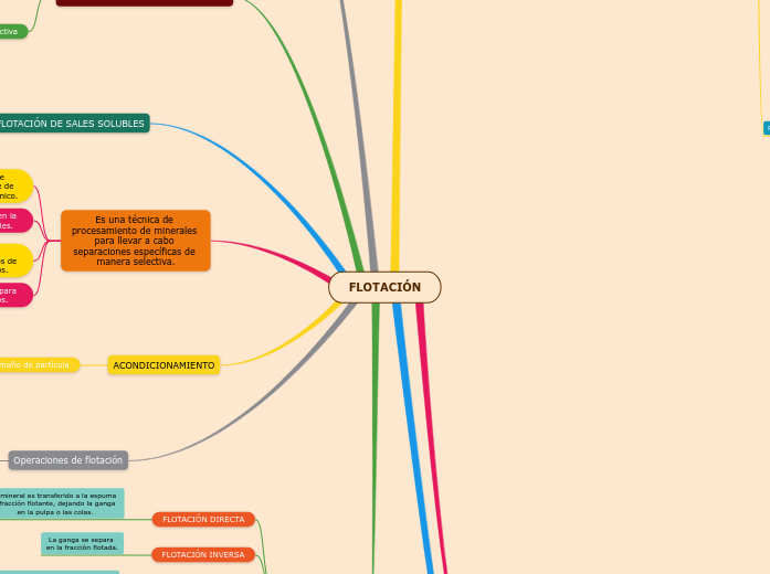 FLOTACIÓN - Mind Map