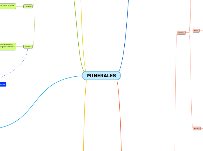 MINERALES - Mind Map