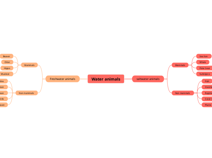 Water animals - Mind Map