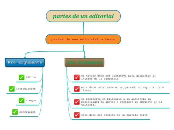 partes de un editorial - Mind Map